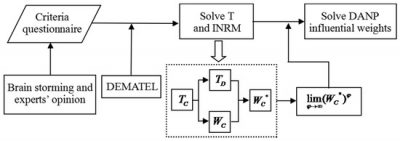فیلم آموزش تکنیک DANP (ترکیب دیمتل و ANP) | صنایع بیست
